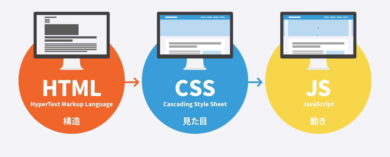 Webサイト制作の基礎の基礎、HTMLって何？ – Webrandum