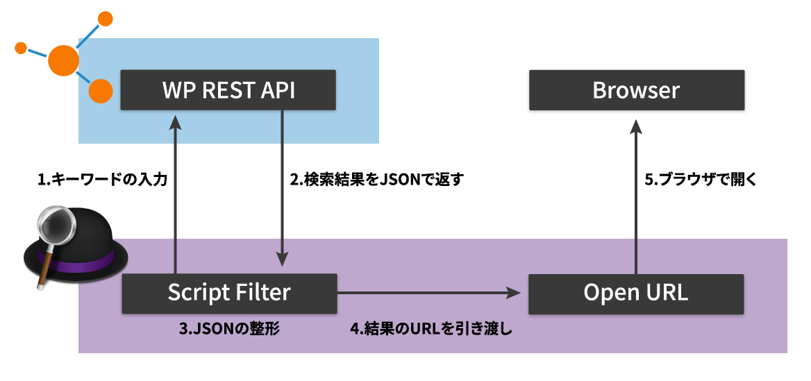 AlfredのWorkflowをコードを書いて作成する方法 – Webrandum